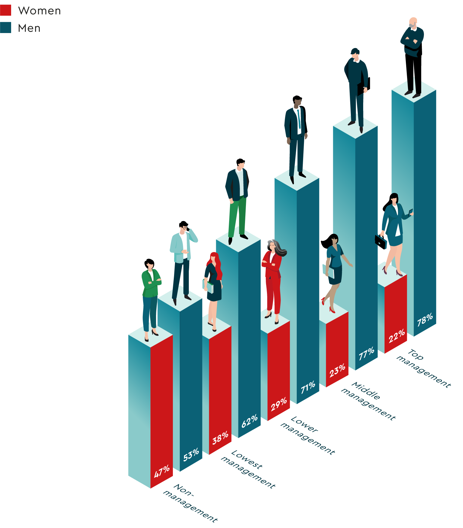 GIR 2024 - Gender distribution by management level